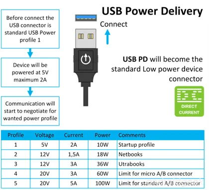 O que é USB Power Delivery? | AndroidGeek