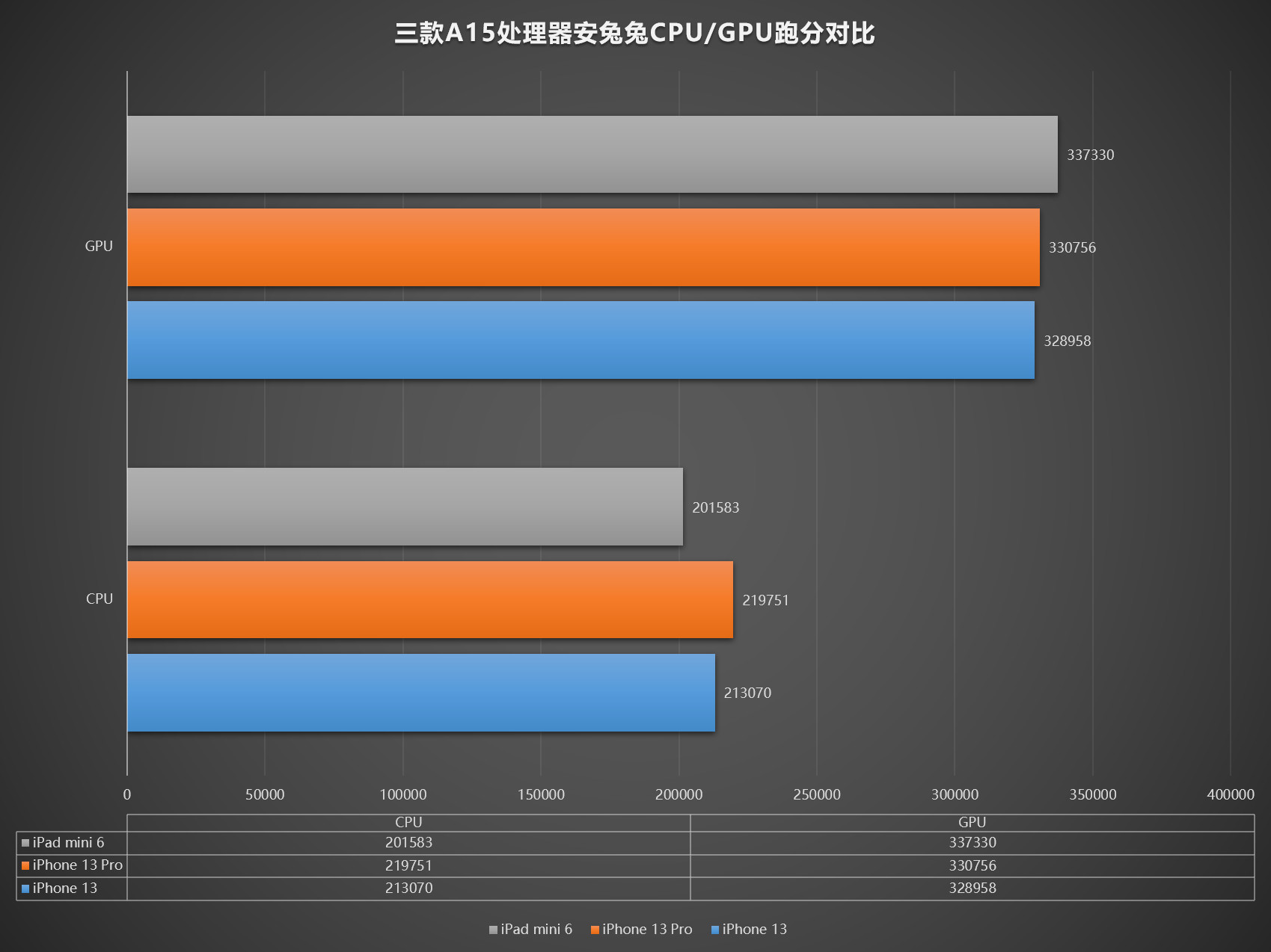 Apple A15 tem três versões: Benchmark AnTuTu revela diferenças de ...