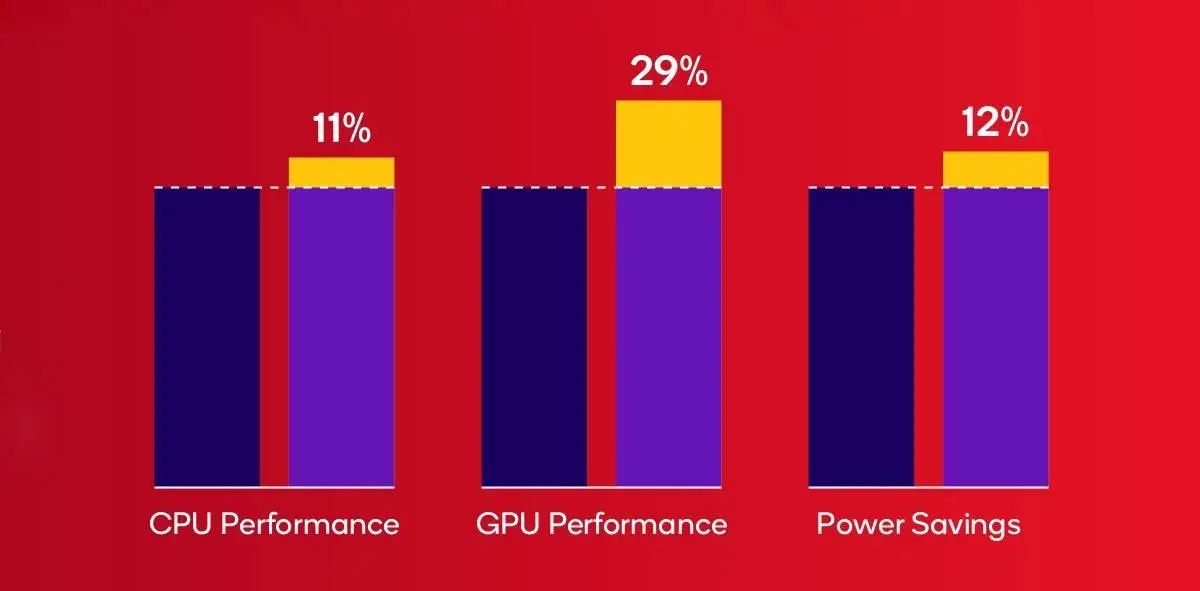 Snapdragon 6 Gen 4: Primeiro com ARMv9 e 4nm da TSMC | AndroidGeek